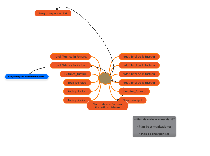 PLE - Mind Map